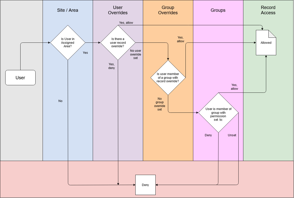 Security Overview (different levels) – Flowlogic Online Help Centre
